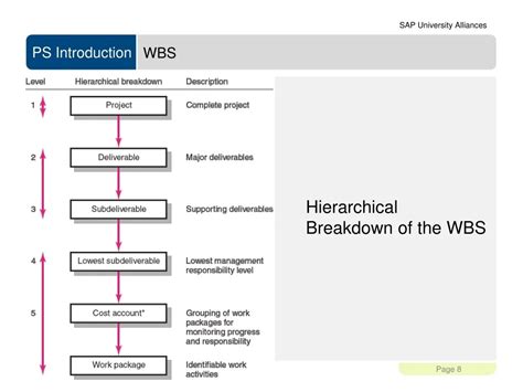 Ppt Comprehensive Guide To Sap Project System Overview Benefits