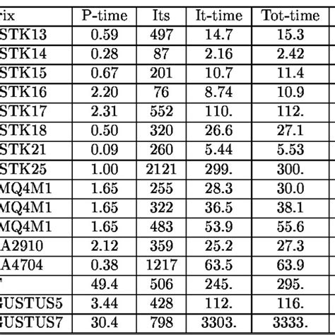 Test Results For Fsai Preconditioner Download Table