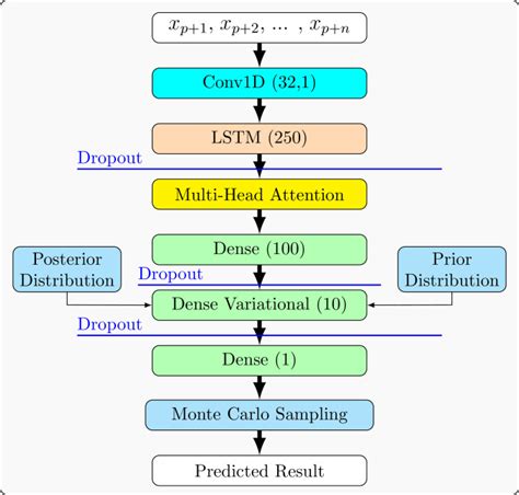 A Deep Learning Approach To Dst Index Prediction Deepai