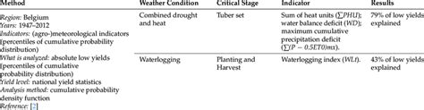 Effects Of Agro Meteorological Indicators During Crop Growth Stages