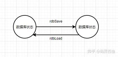 Redis技术进阶之路原理分析系列开篇探索事件驱动枚型与数据特久化原理实现数据持久化的实现RDB 知乎