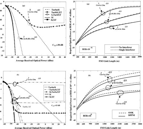 ber versus average received signal optical power dbm for wt and st