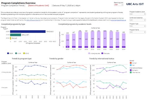New Arts Tableau Dashboards On Program Enrolment And Completion Trends Arts Instructional