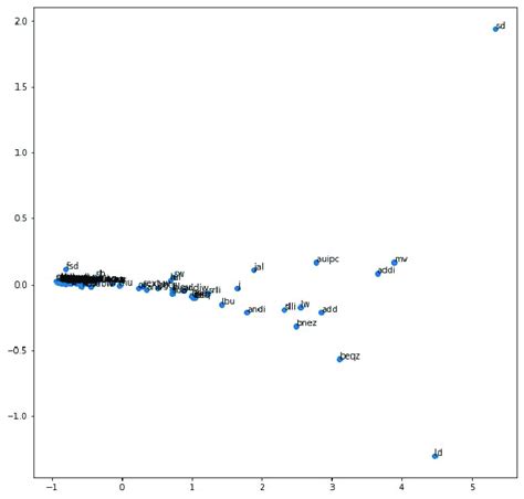 Pca 2 Dimensional Projection Of A Risc V Opcode Embedding Produced By