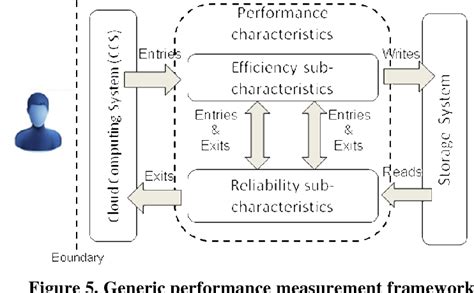 Figure 1 From Design Of A Performance Measurement Framework For Cloud