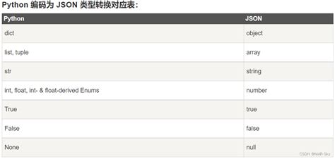 Python中json的使用dumpdumpsloadsload简单了解python3 Jsondump Csdn博客