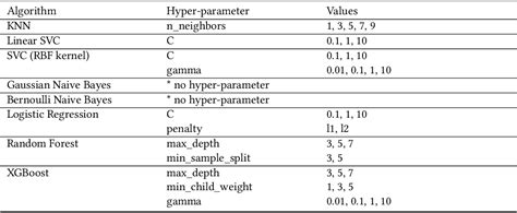 Table 2 From Predicting Brain Functional Connectivity Using Mobile Sensing Semantic Scholar