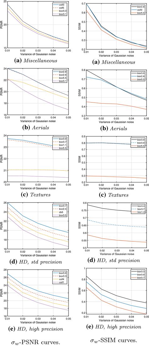 Comparison Test For Image Denoising Download Scientific Diagram