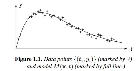 Non Linear Least Squares — X Slam