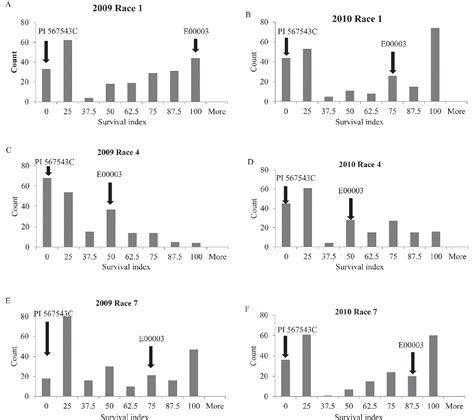 Figure 1 From Phytophthora Root Rot Resistance In Soybean E00003 Semantic Scholar