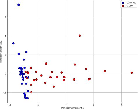 Principal Component Analysis Pca Biplot Download Scientific Diagram