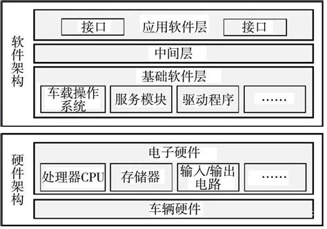 软件定义汽车下的整车开发