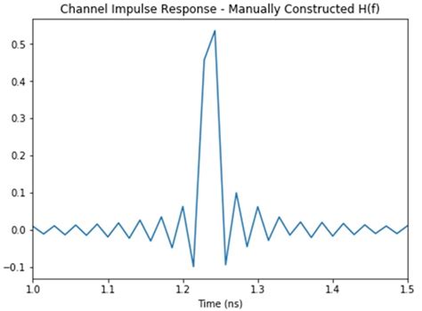 Impulse Response From Insertion Loss 2020 08 18 Signal Integrity