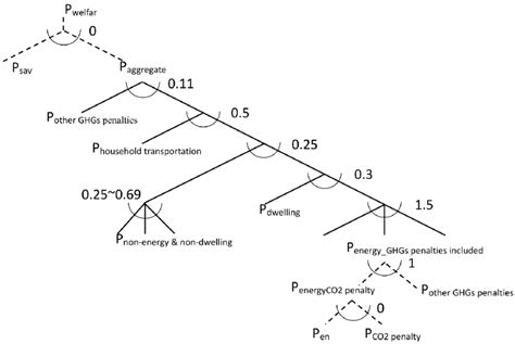 The Expenditure Function Structure Source Authors Own Elaboration