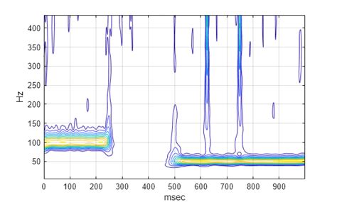 Continuous Wavelet Transform And Inverse Continuous Wavelet Transform