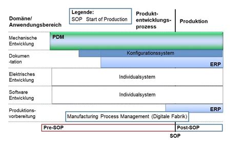 Implementation Of Domain Integrating Plm Solutions Steinbeis Stz Rim Pioneers Of Digital