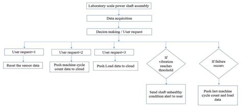 Iot Based Condition Monitoring Download Scientific Diagram