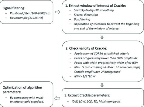 Flow Diagram Of The Proposed Algorithm To Detect Crackles Download Scientific Diagram
