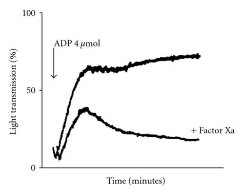 Inhibition Of Adp Induced Platelet Aggregation By Factor Xa