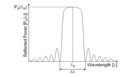 The Fundamental Of Fiber Bragg Grating Fbg Sensor