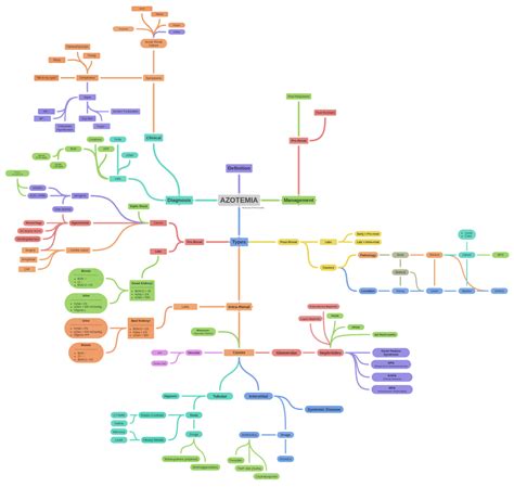 Azotemia Medicosis Perfectionalis Coggle Diagram