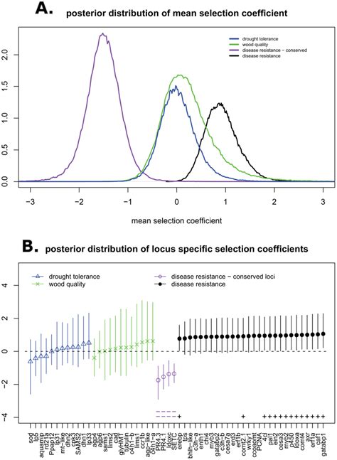 Mkprf Analysis Showing The Posterior Distribution Of The Mean Selection