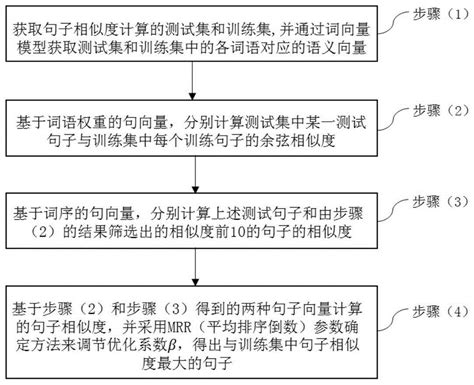 一种句子相似度计算方法与流程