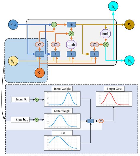 Energies Free Full Text Using Bayesian Deep Learning For Electric