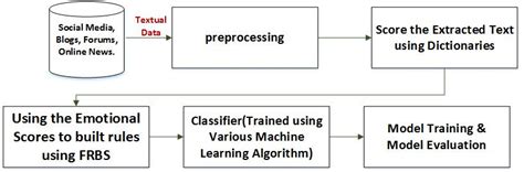 Basic Frame Work Of Sentiment Analysis On Product Reviews From Tweets