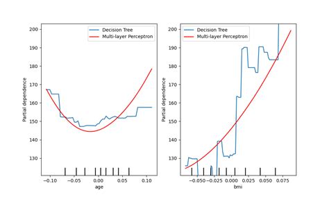 使用偏依赖进行高级绘图 — Scikit Learn 1 8 0 Documentation Scikit Learn 机器学习库