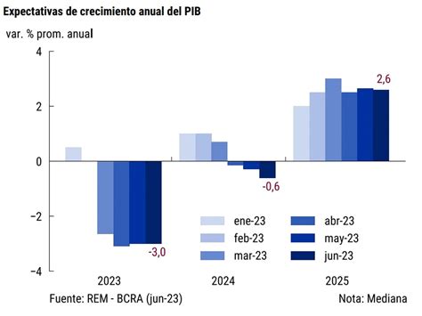 Las Consultoras Que Releva El Banco Central Aseguran Que La Inflación De Junio Será De 7 3 Por