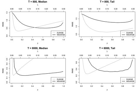 Estimation Error For Data From The Normal Distribution When Estimating