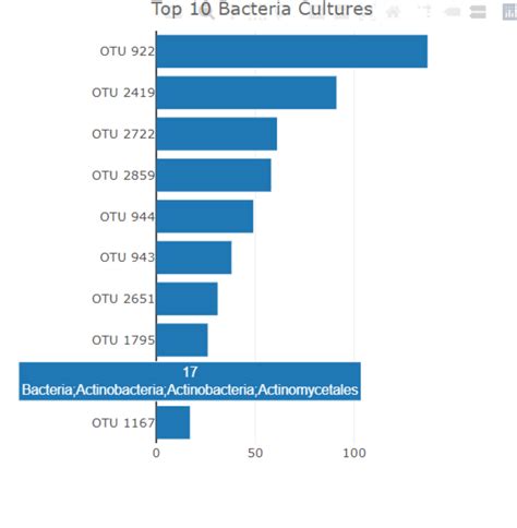 Github Harryshouldice1plotlybiodiversity