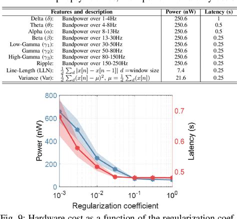 Figure 1 From Closed Loop Neural Prostheses With On Chip Intelligence A Review And A Low