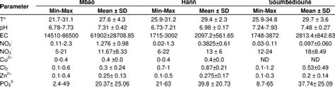 The Minimum Maximum And Average Values Of Physicochemical Parameters