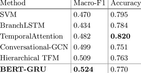 Results Of Stance Classification On Semeval 2017 Dataset Download Scientific Diagram