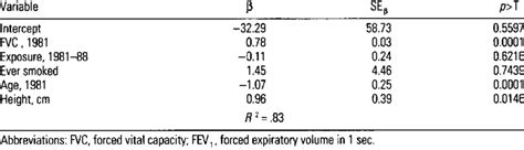 Regression Equation Relating Fvc Decline To 1981 To 1988 Cumulative