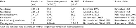 Effective Diffusion Coeffi Cients Of Volatile Oils Extracted With Sc Co
