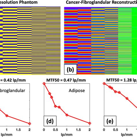 Spatial Resolution Analysis Of The Proposed Fan Beam Coded Aperture