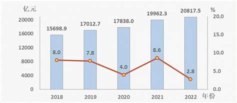 成都市地区生产总值、人均地区生产总值是多少？ 快讯