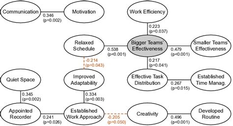 Linear Relations Between Mentioned Learnings Download Scientific Diagram