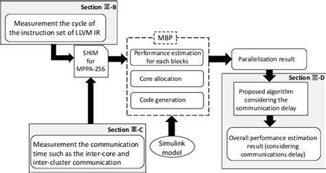 figure 1 from performance estimation for many core processor in model