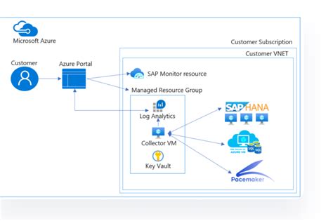 SAP Migration To Azure Cloud Digitank Africa