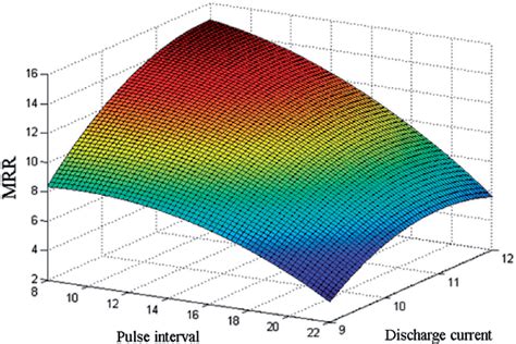 Figure 8 From Optimization Of Cutting Conditions In Wedm Process Using