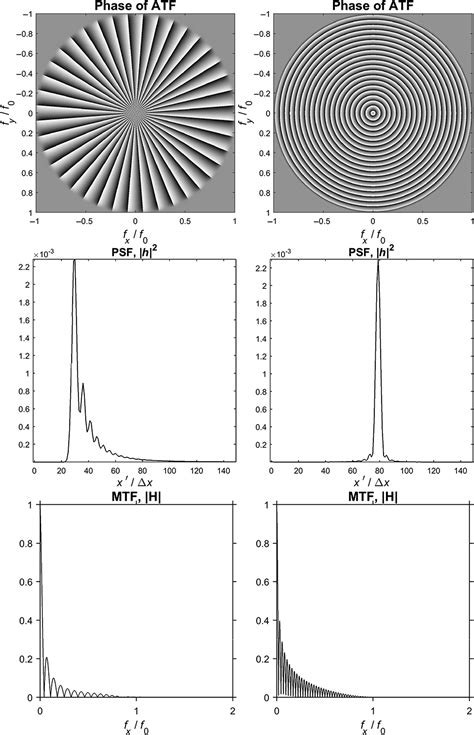 Incoherent Imaging In The Presence Of Unwanted Laser Radiation Vortex