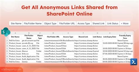 Microsoft365 Powershell Psscript Anonymouslinks Anyonelink Office Reports
