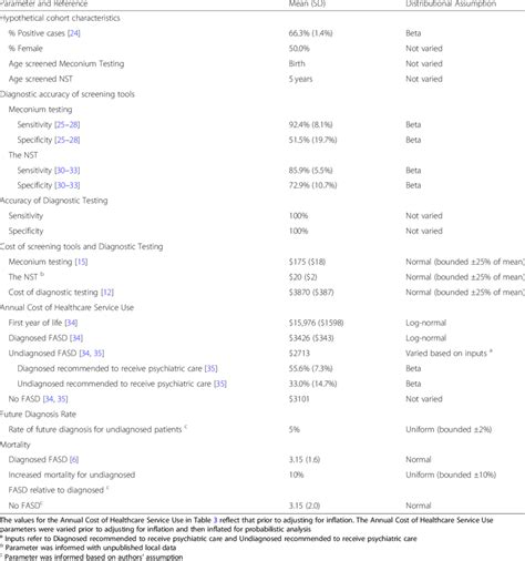 Parameter Values Standard Deviations And Distributional Assumption