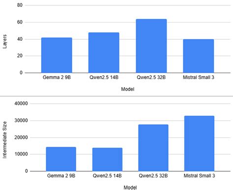 Mistral Small 3 An Excellent 24B Parameter Wide Shallow LLM