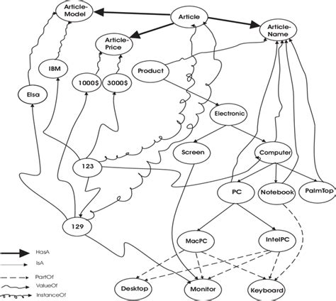 A Portion Of The Semantic Model For Product Ontology Download Scientific Diagram