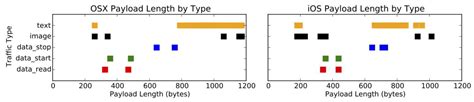 Figure 3 From Traffic Analysis Of Encrypted Messaging